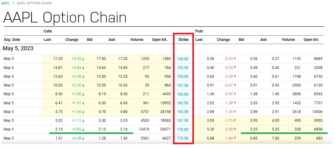 What Are Stocks Options & How Do They Work?
