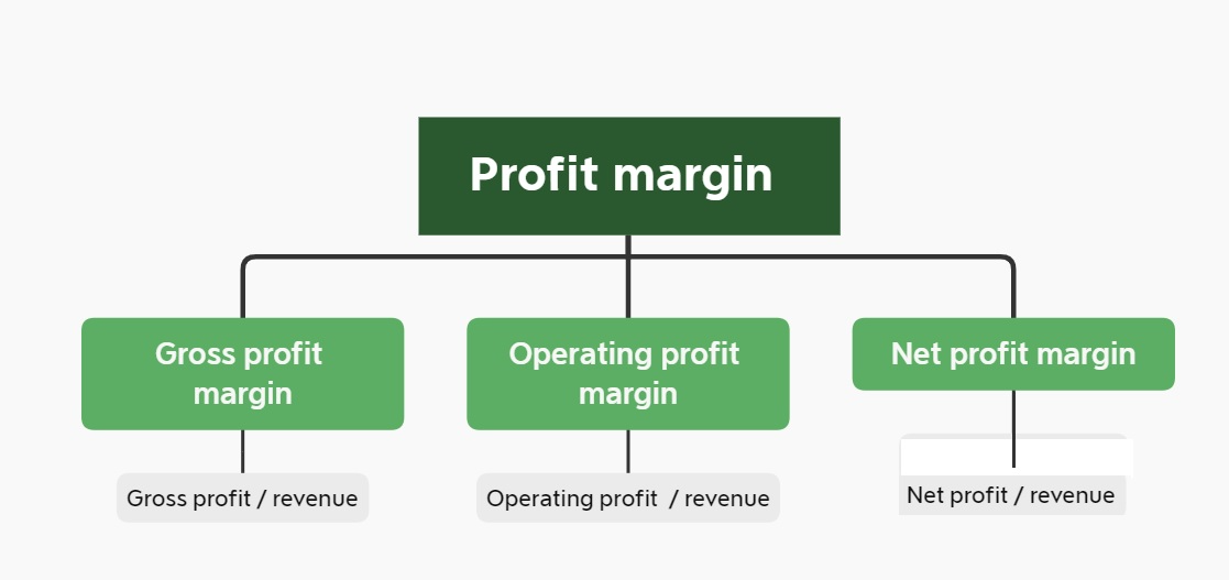 What Is A Good Profit Margin Ratio 
