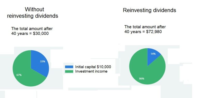 How to Set Up Dividend Reinvestment Fidelity: Complete Guide